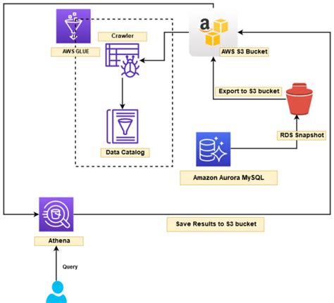 export amazon aurora mysql or amazon rds snapshots to aws s3 buckets