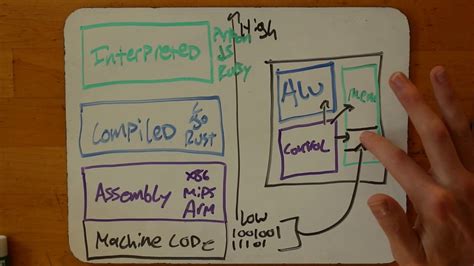 what s the difference between interpreted languages and compiled