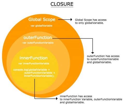 understanding javascript closure php technology php tutorial