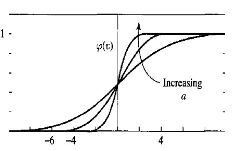 Graph For A Sigmoid Function With Parameter A Controlling The Slope