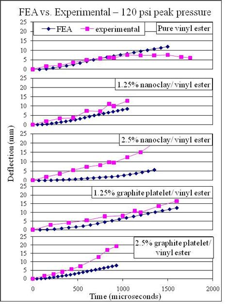 Deflection Vs Time Obtained From Finite Element Model And Shock Tube