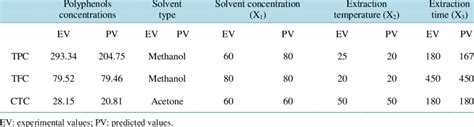 Optimum Values Of Experimental And Predicted Polyphenols Contents And
