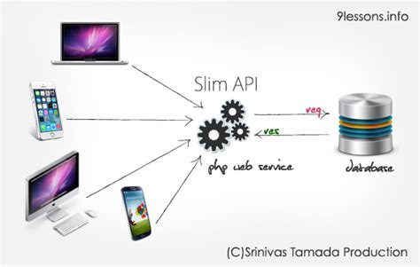 create a restful services using slim php framework