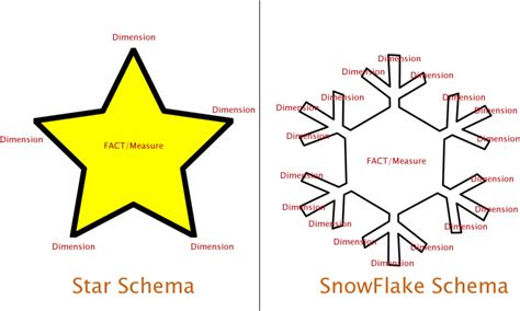 ssis dimensions fact table star schema and snowflake part 1 learn