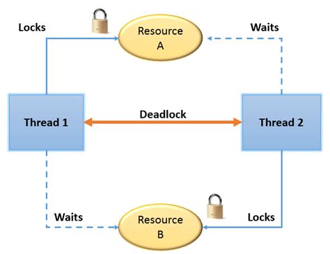 java concurrency dead lock