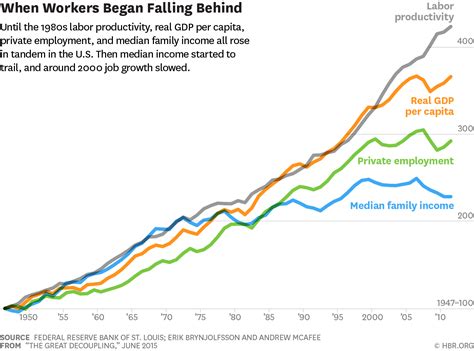 The Great Decoupling Avc