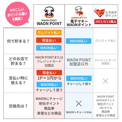 ややこしい！waon Point・waonポイント・ときめきポイントの違いを徹底解説！｜イオンのある暮らし