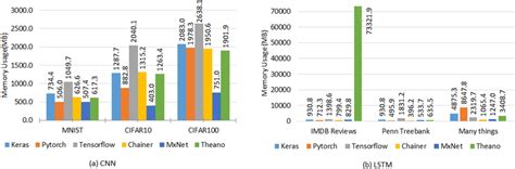 memory consumption of the different deep learning frameworks on cpu