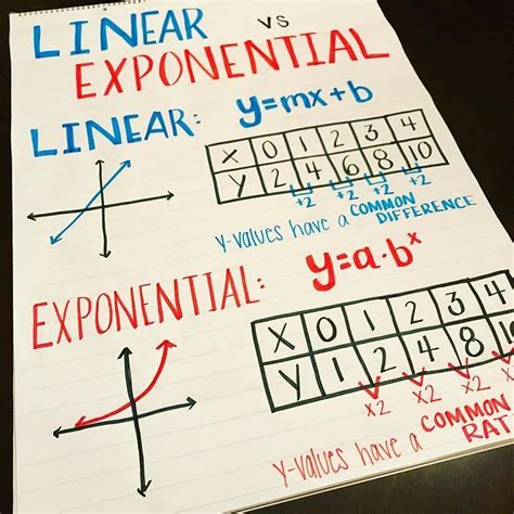 linear vs exponential functions i taught linear vs exponential