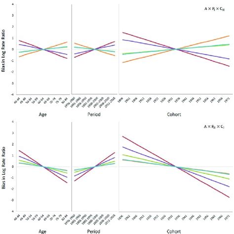 Simulation Results When The Deterministic Age Effect And The Stochastic