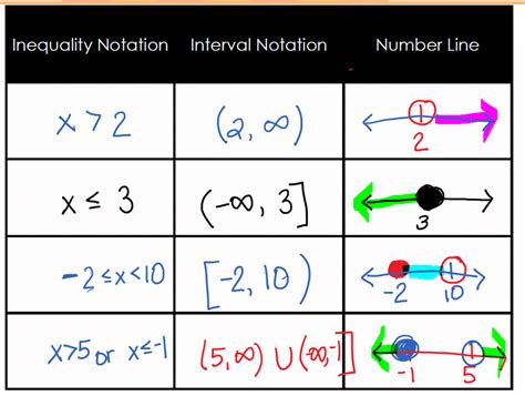 Intervals And Interval Notation