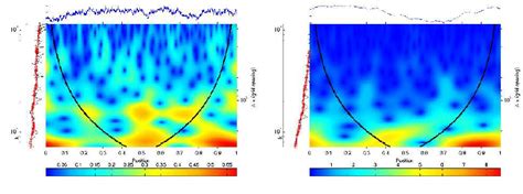 continuous wavelet analysis of fractional brownian motion with hurst