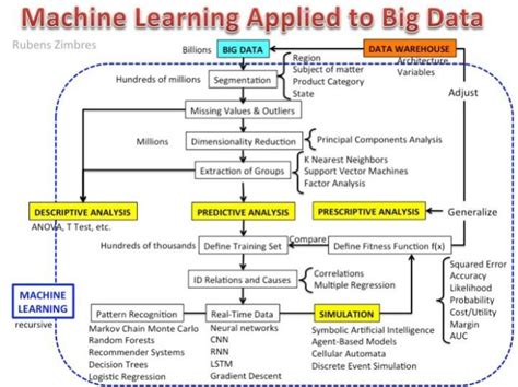 machine learning applied to big data explained