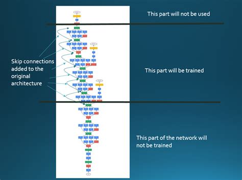 在keras的训练初始模型中选择要训练的层并添加跳跃连接 问答 python中文网