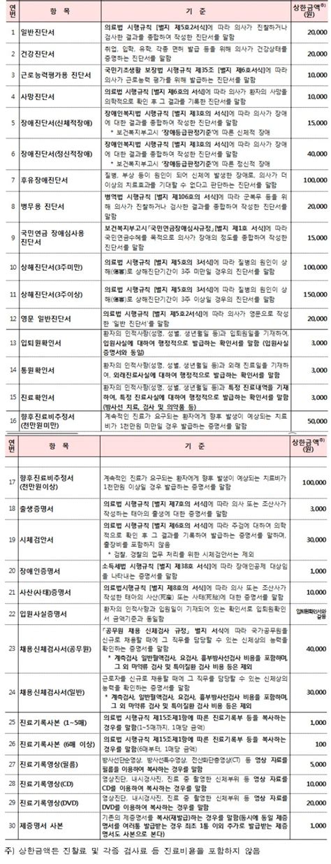 [복지부]제증명서수수료 비용 상한제 확정 고시 진단서 비용 2만원 의무기록 사본 학회소식 대한임상피부치료연구회 대피연