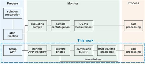 Experimental Kinetic Monitoring Workflow Overview Download