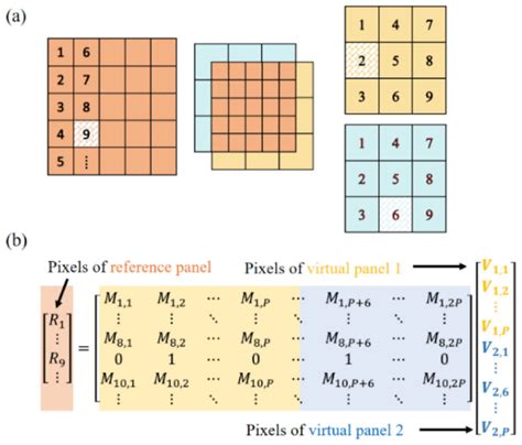 a pixel illustration and b mapping matrix construction for image