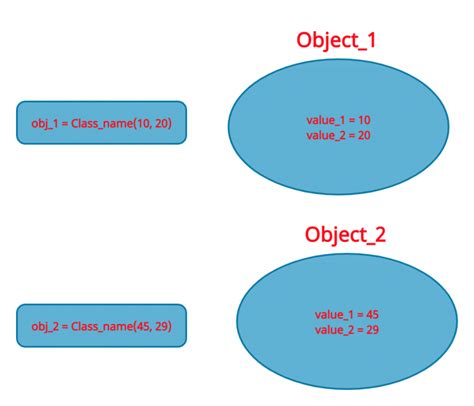 classes and constructors oops concept python