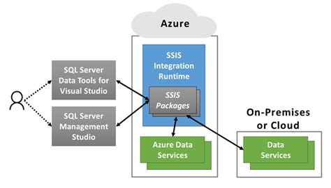 lift and shift ssis part creating the adf integration runtime hot sex