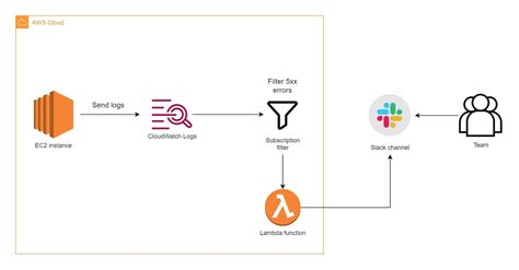 real time monitoring of 5xx errors using aws lambda cloudwatch logs