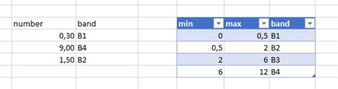 return the row number if value is between two values in