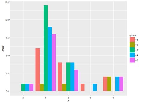 plot grouped bar chart r using counts table stack overflow