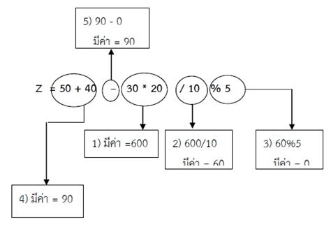 ☻ตัวแปรและตัวดำเนินการทางคณิตศาสตร์ Basic Programming