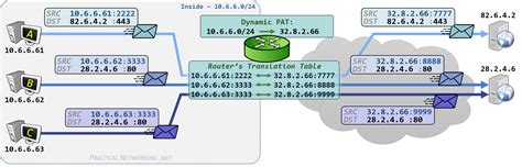 cisco nat configuration ios router practical networking