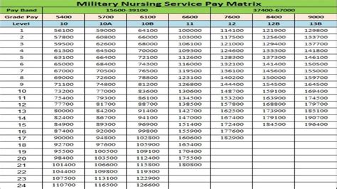 7th Cpc Pay Matrix Table L 1 18 Youtube Gambaran Porn Sex Picture