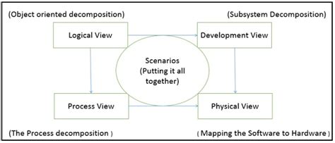 logical architecture refinement in ooad pdf