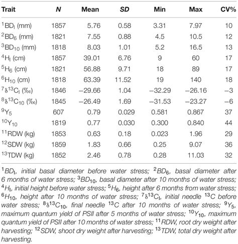 frontiers genetic variation in drought tolerance traits and their