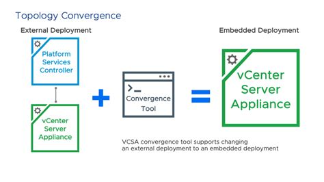 understanding the vcenter server converge tool vmware vsphere blog