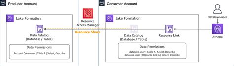 lake formation を使用し aws アカウント間でセキュアにデータ共有を実現 amazon web services ブログ