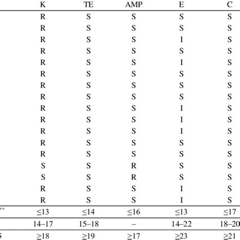 Antibiotic Sensitivity Profiles Of Enterococcus Isolates Download