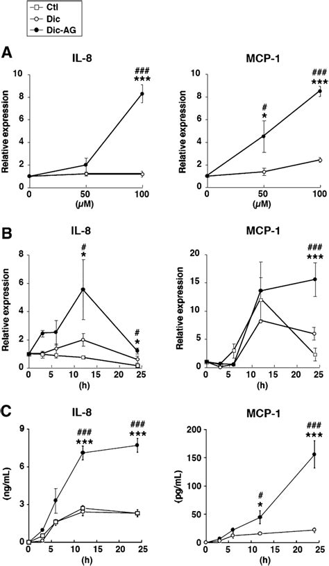 Dose And Time Dependent Effects Of Dic Ag On The Il 8 And Mcp 1 Mrna