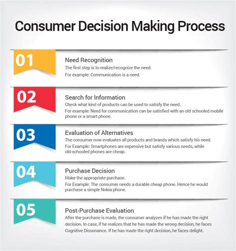 Decision Making Process In Management Heidi Has Zimmerman