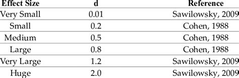 Cohens D Effect Size [32 33] Download Scientific Diagram