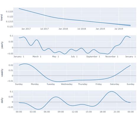 Python Time Series Forecasting Tutorial The New Stack