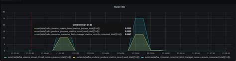 grafana constant difference between producer and consumer kafka