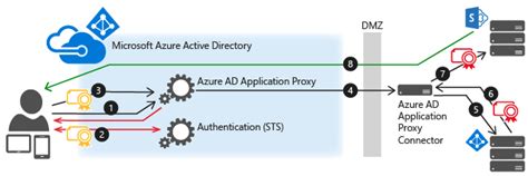single sign on with application proxy microsoft docs