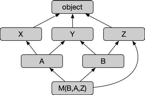 c3 linearization and python mro method resolution order · kk s blog