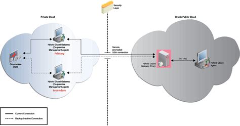 enabling hybrid cloud management