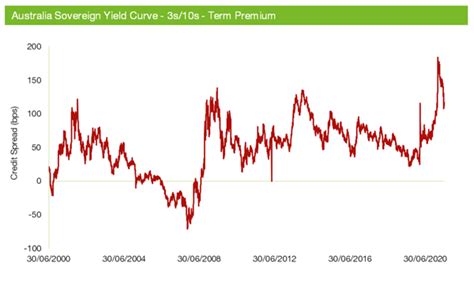 extracting value from bonds in a rising rate environment zenith