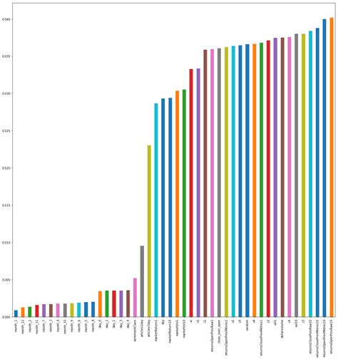 scikit learn why would a fake feature with random
