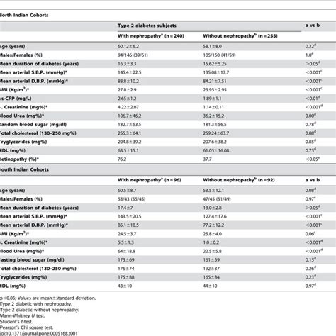 multivariate logistic regression analysis in type 2 diabetic patients