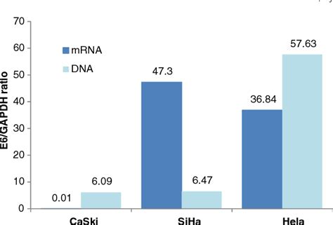 Figure 2 From Integrated Hpv Genomes Tend To Integrate In Gene Desert