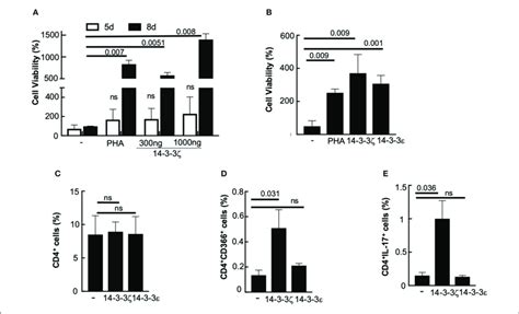 14 3 3ζ Promotes Human Pbmc Viability And T Cell Polarization A B