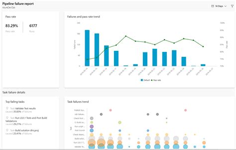 understand dashboards charts reports and widgets azure devops