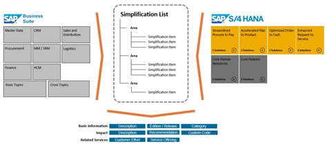 ecc to s 4 hana finance conversion sap blogs