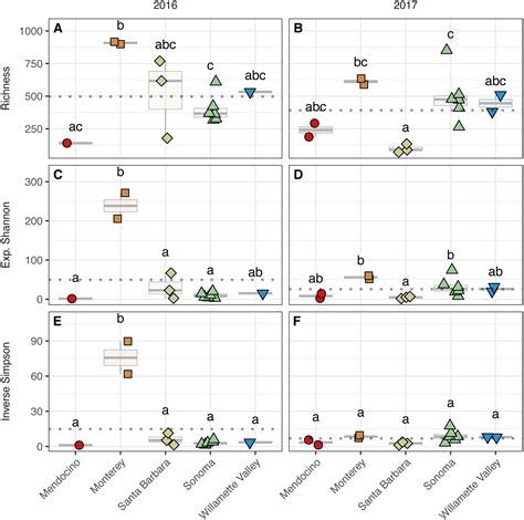 Fungal And Bacterial Communities Of ‘pinot Noir Must Effects Of